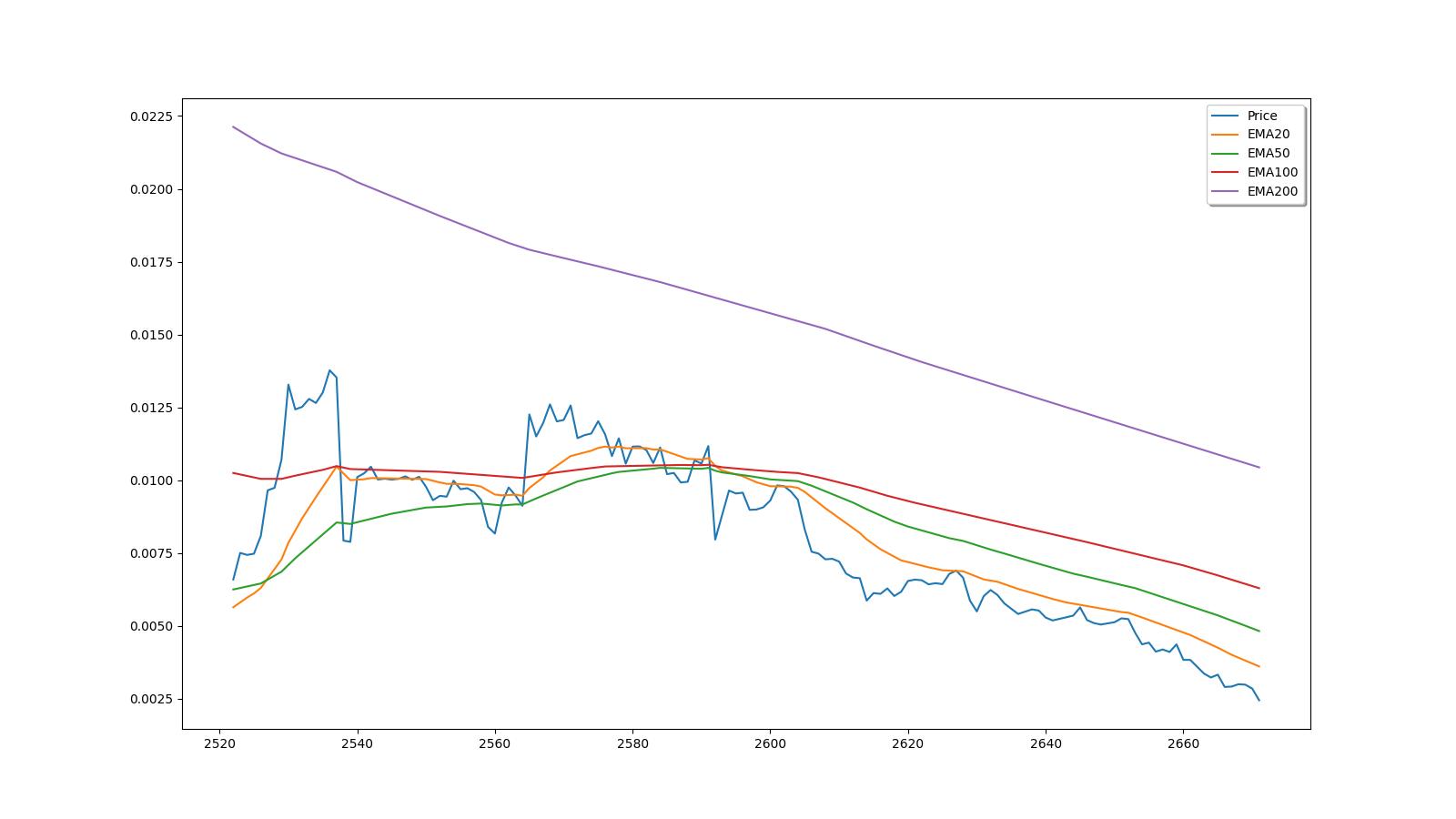 0chain Exponential Moving Averages