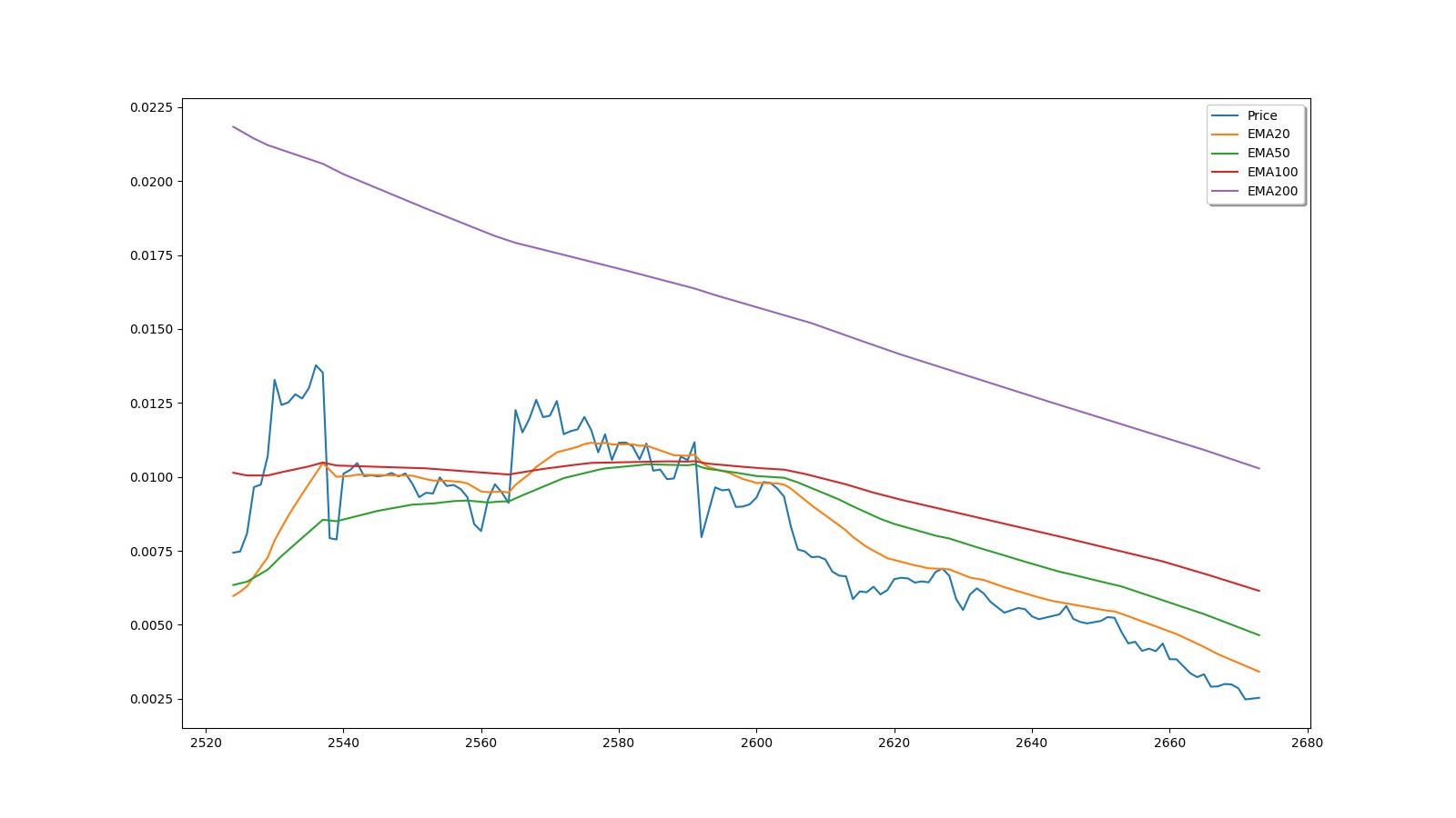 0chain Exponential Moving Averages