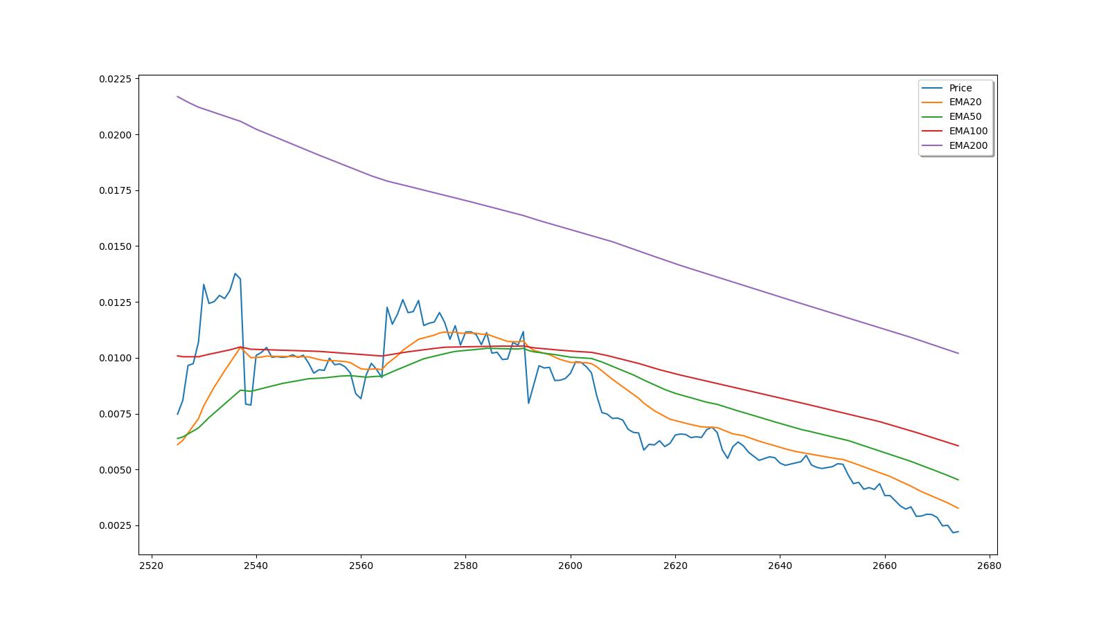 0chain Exponential Moving Averages