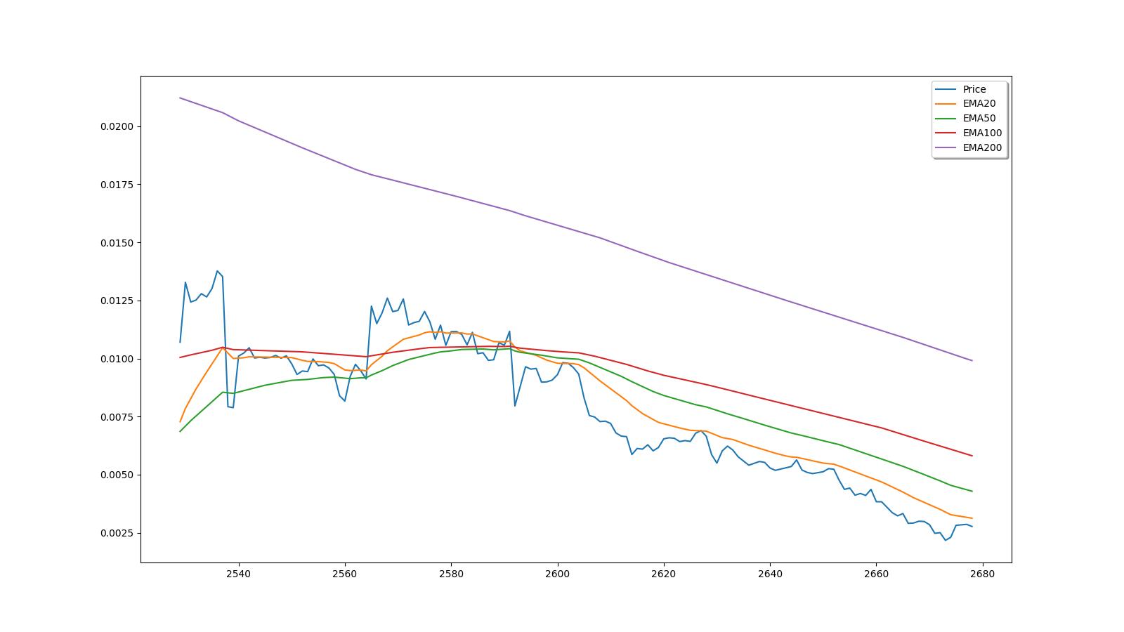 0chain Exponential Moving Averages