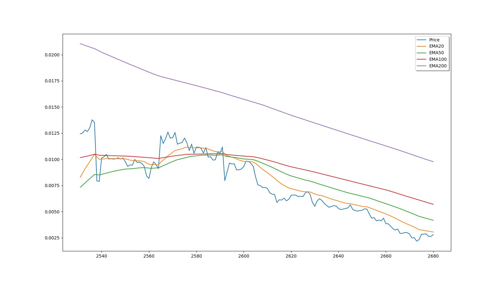 0chain Exponential Moving Averages