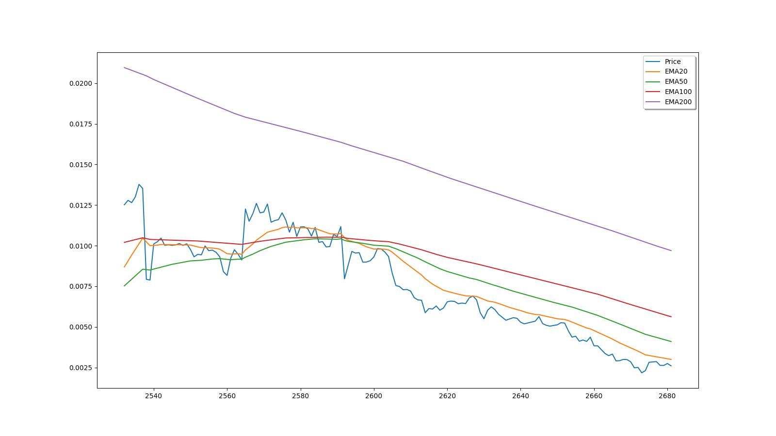 0chain Exponential Moving Averages