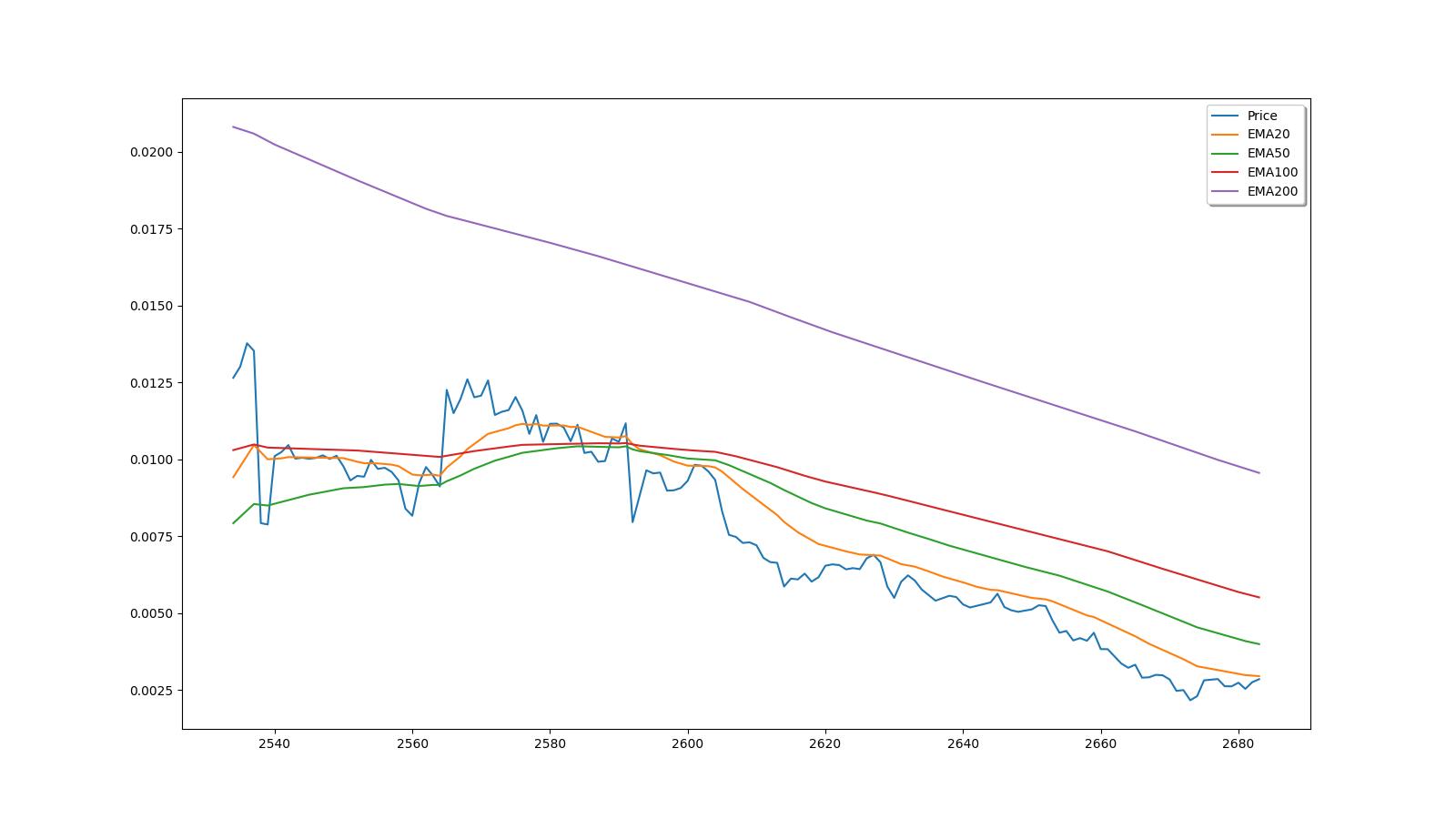 0chain Exponential Moving Averages