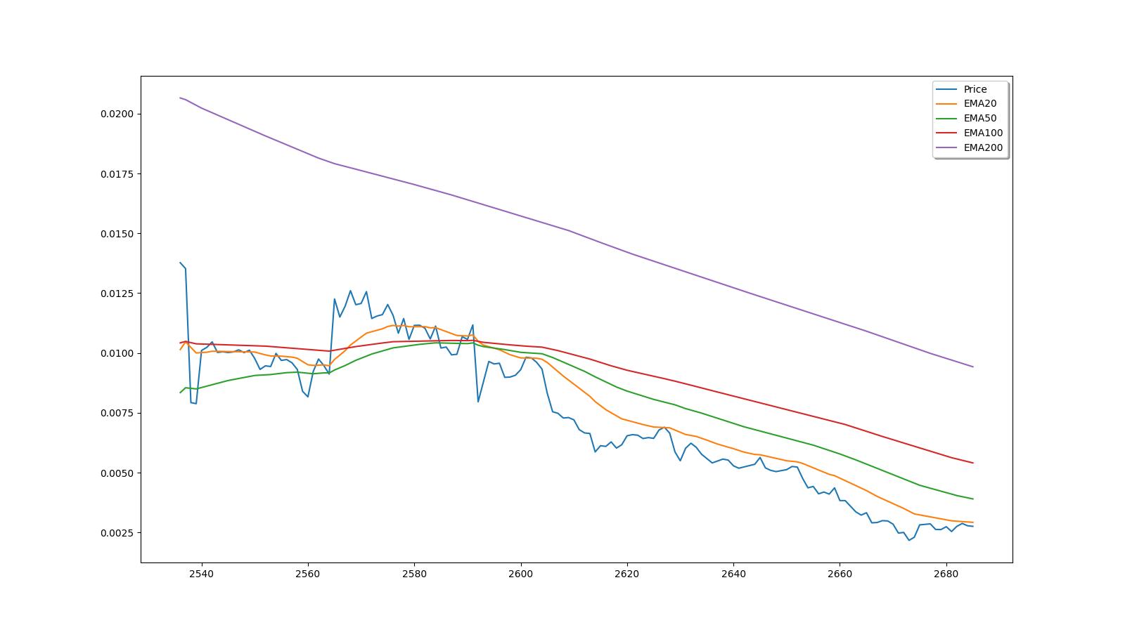 0chain Exponential Moving Averages