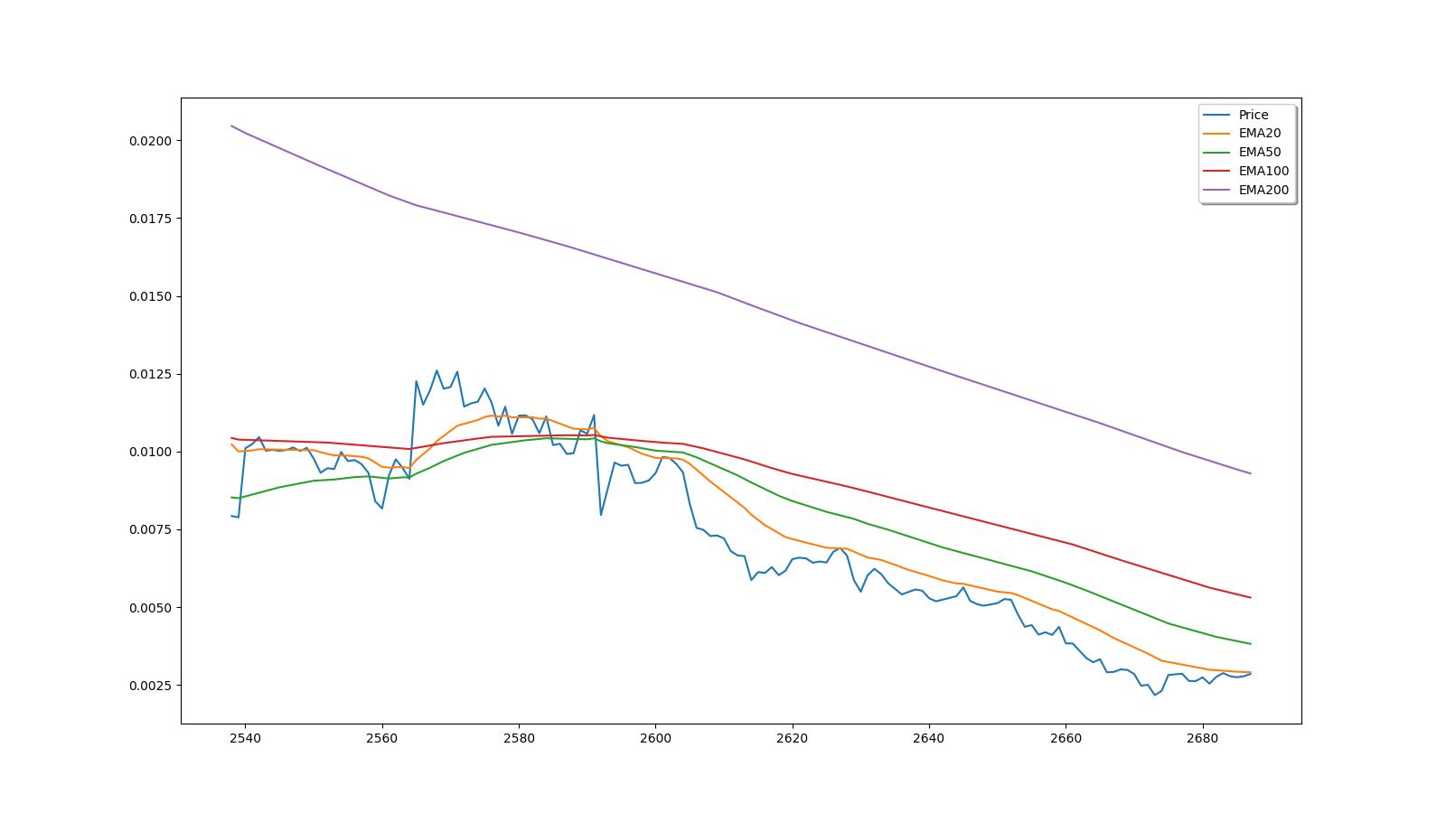 0chain Exponential Moving Averages