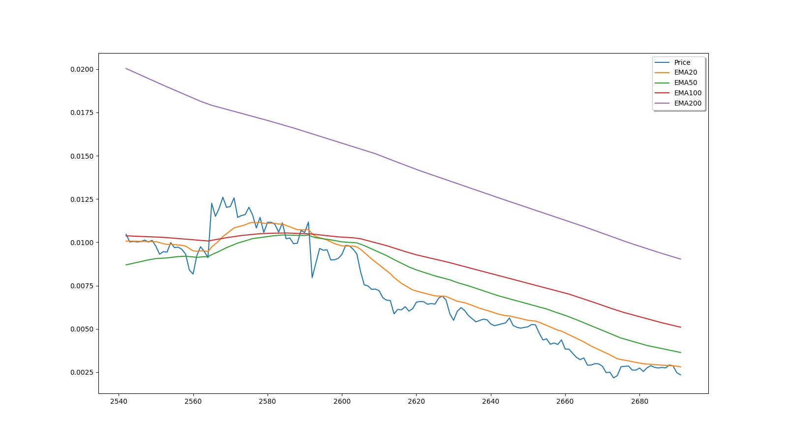 0chain Exponential Moving Averages