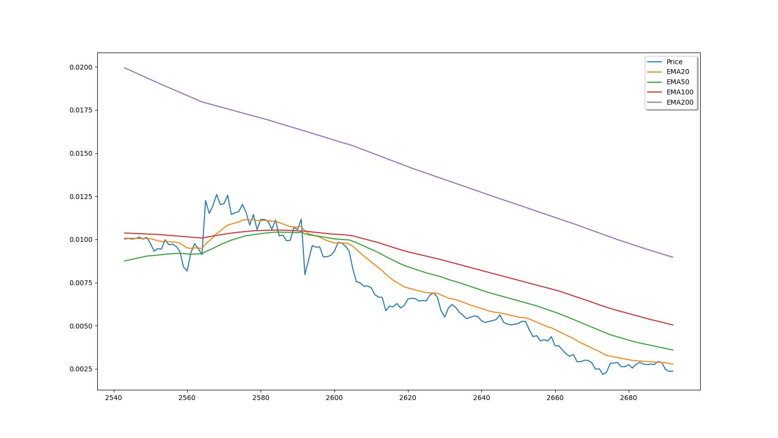 0chain Exponential Moving Averages