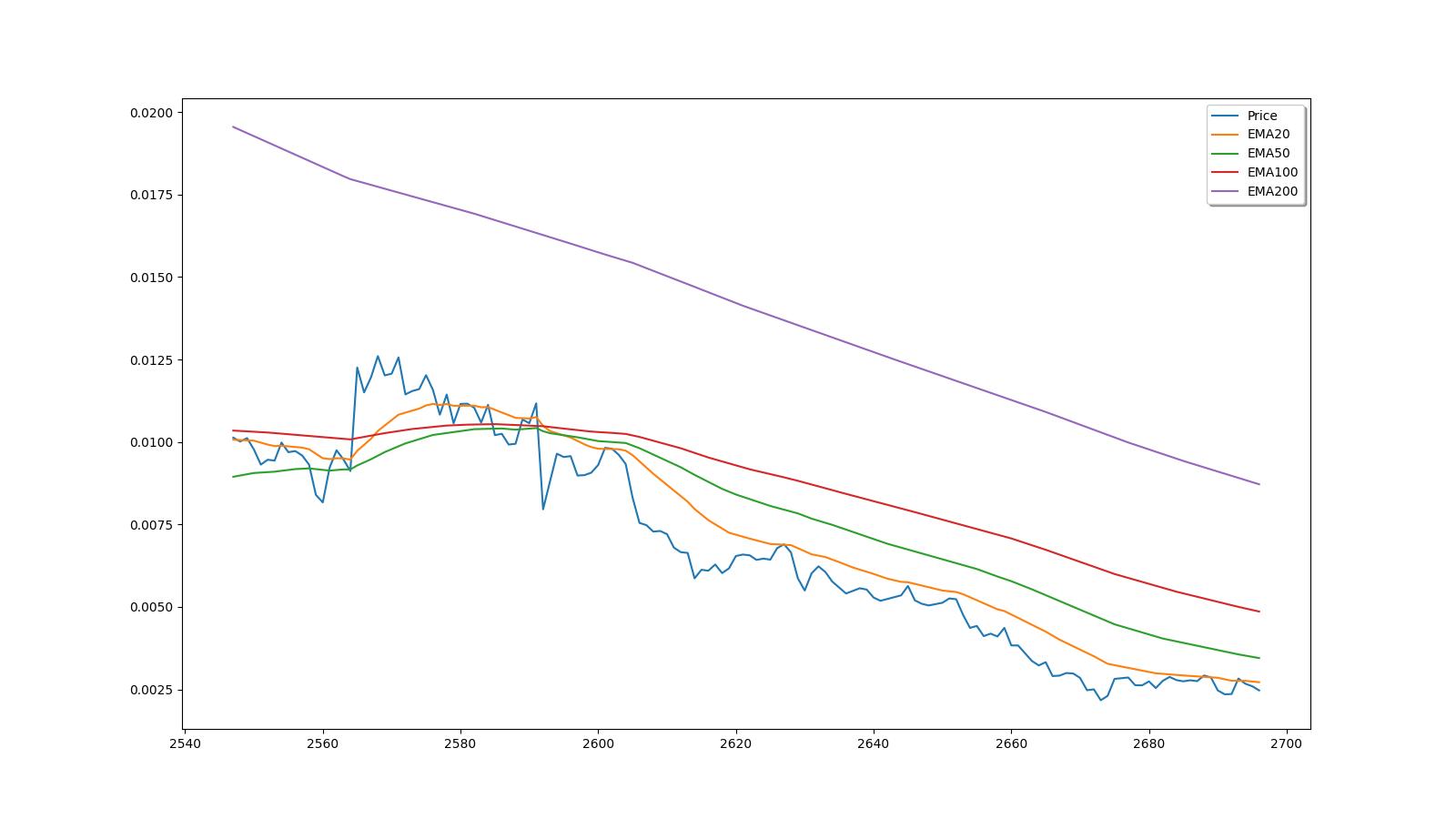 0chain Exponential Moving Averages