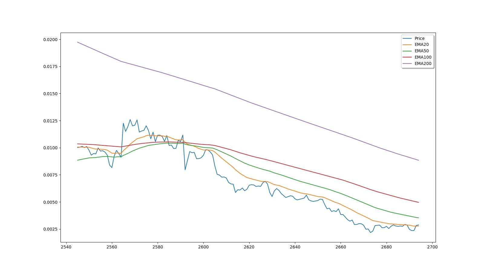 0chain Exponential Moving Averages
