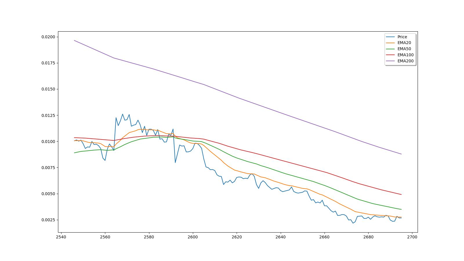 0chain Exponential Moving Averages