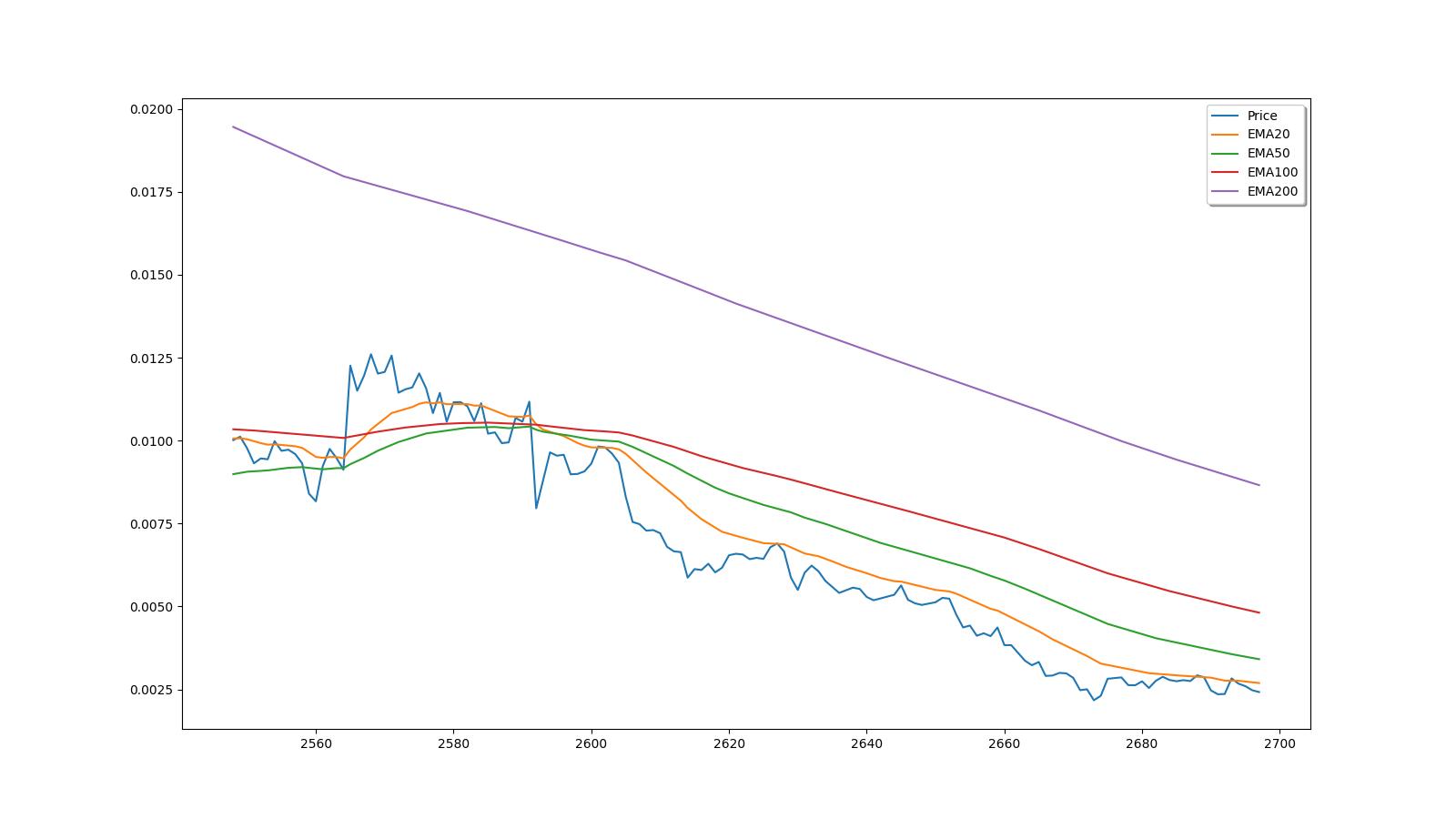 0chain Exponential Moving Averages