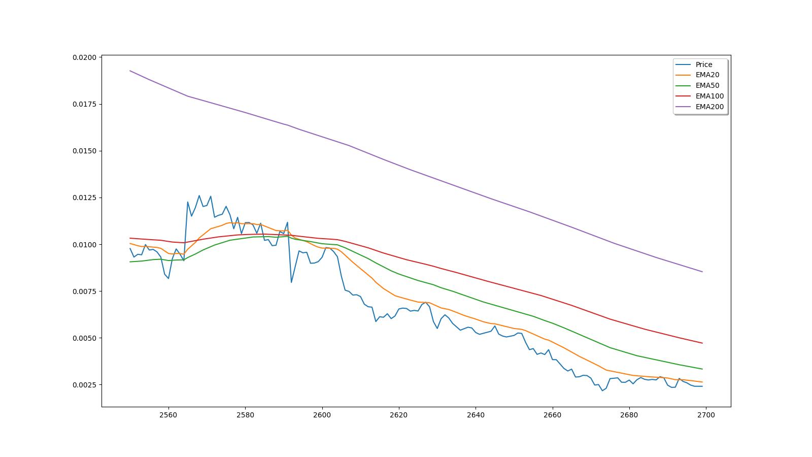0chain Exponential Moving Averages