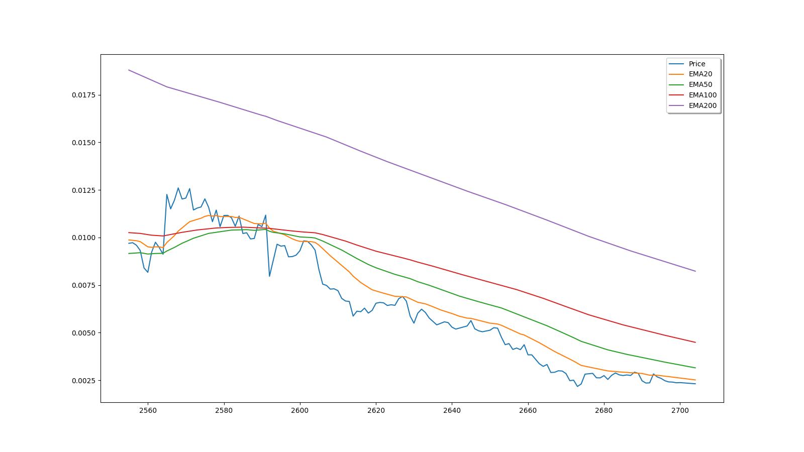 0chain Exponential Moving Averages