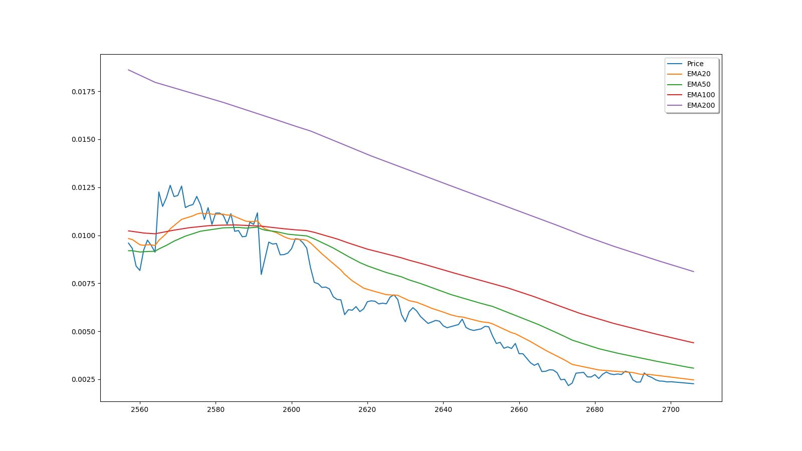 0chain Exponential Moving Averages