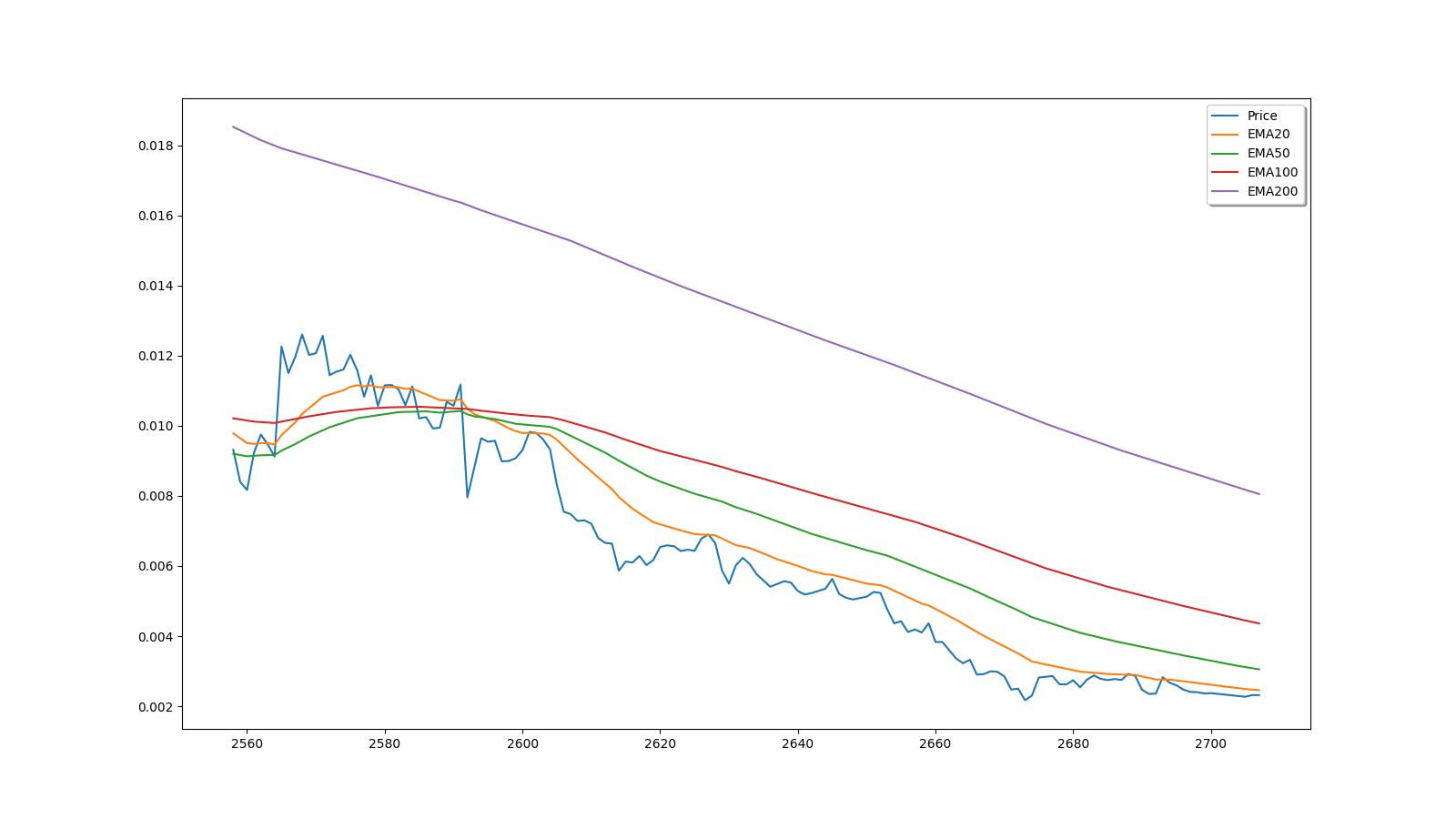0chain Exponential Moving Averages
