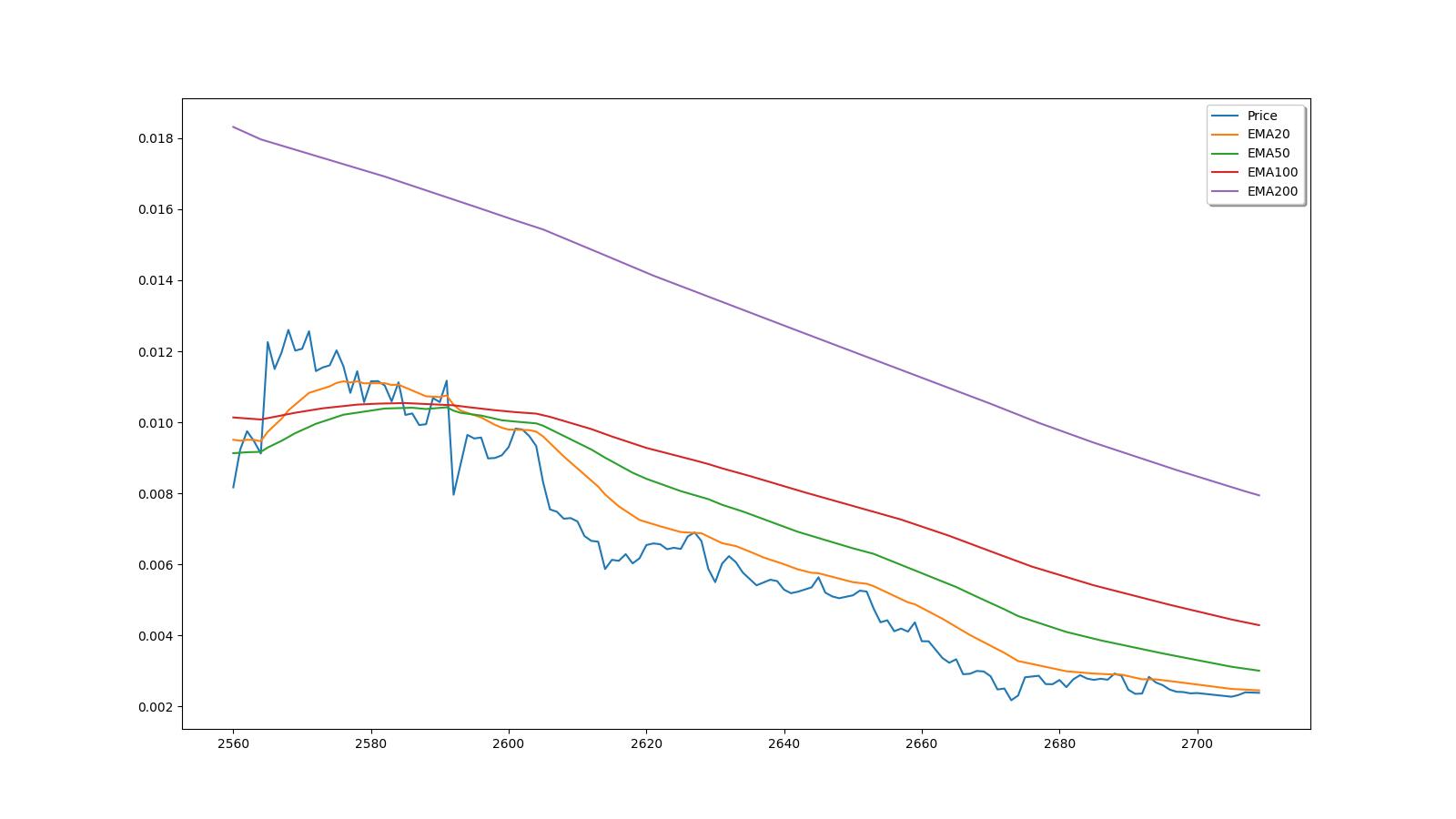0chain Exponential Moving Averages