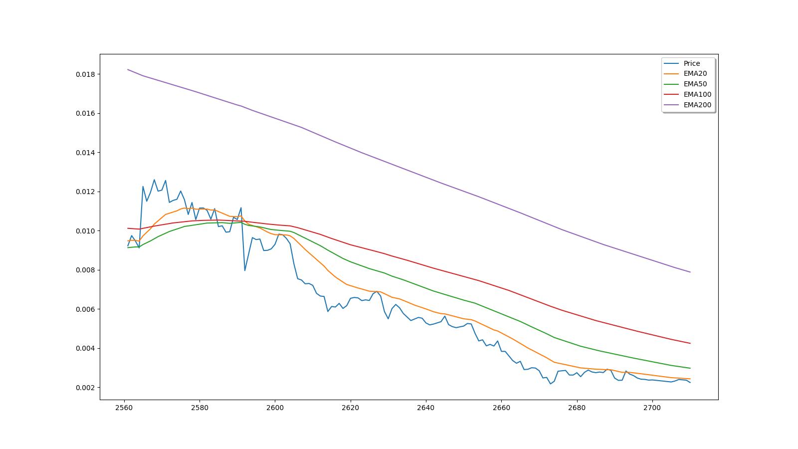 0chain Exponential Moving Averages