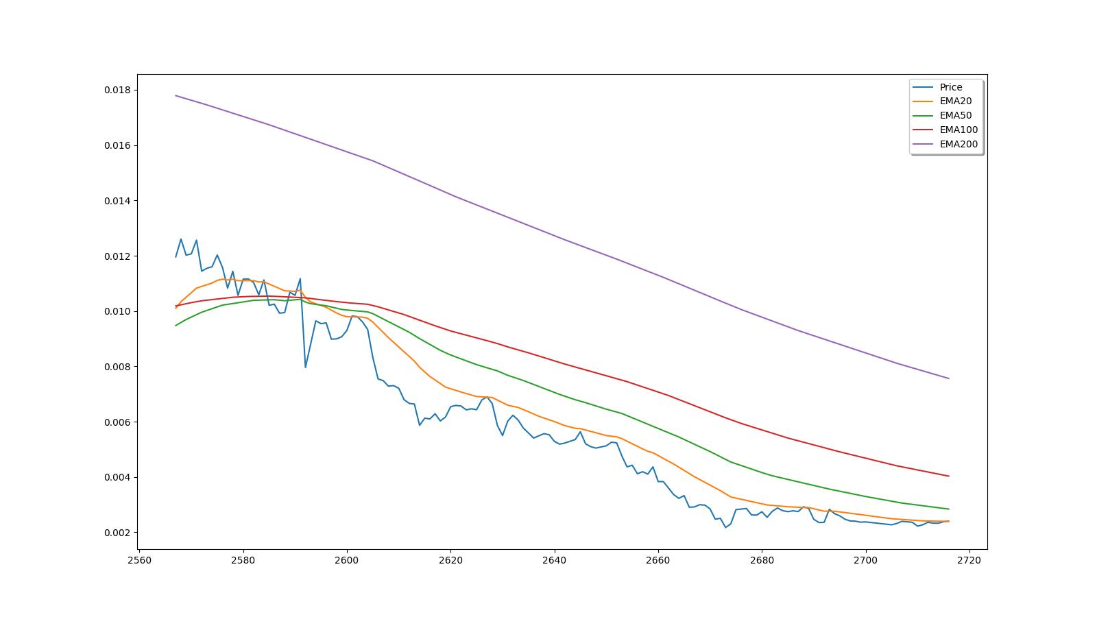 0chain Exponential Moving Averages