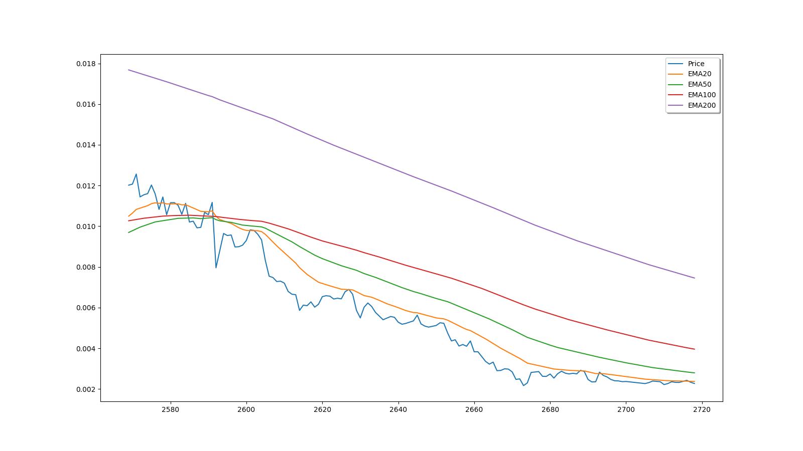0chain Exponential Moving Averages