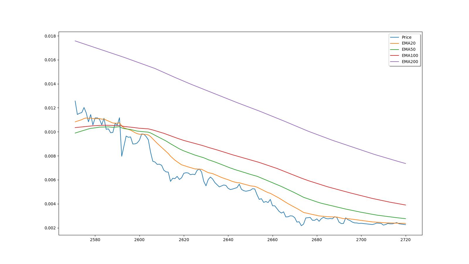 0chain Exponential Moving Averages