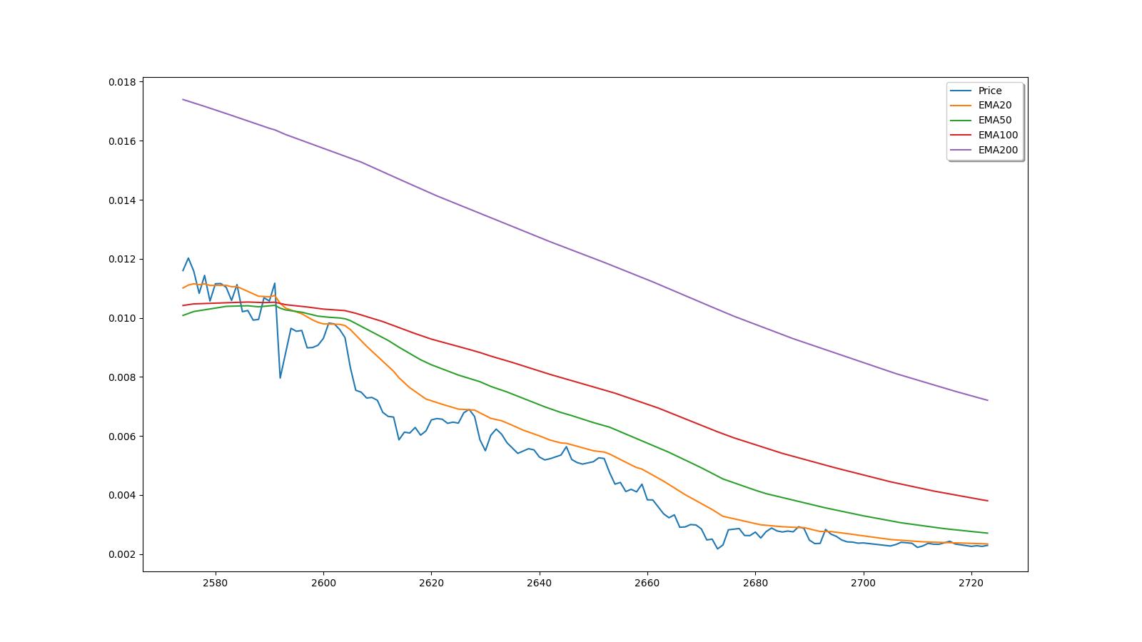 0chain Exponential Moving Averages
