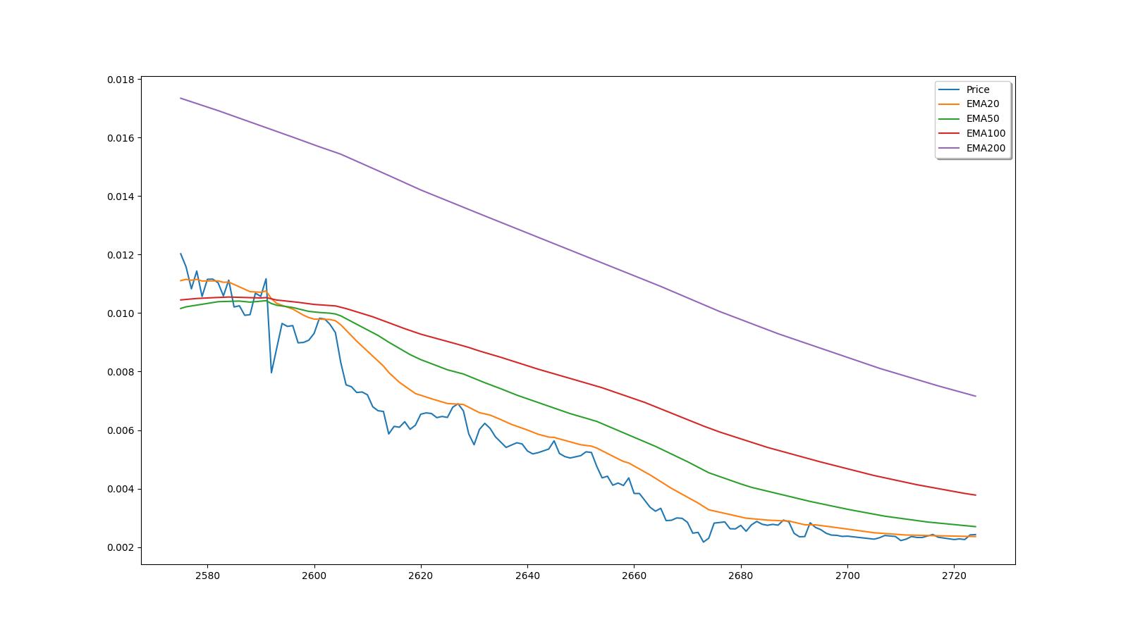 0chain Exponential Moving Averages