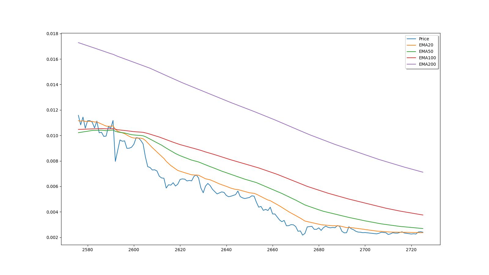 0chain Exponential Moving Averages