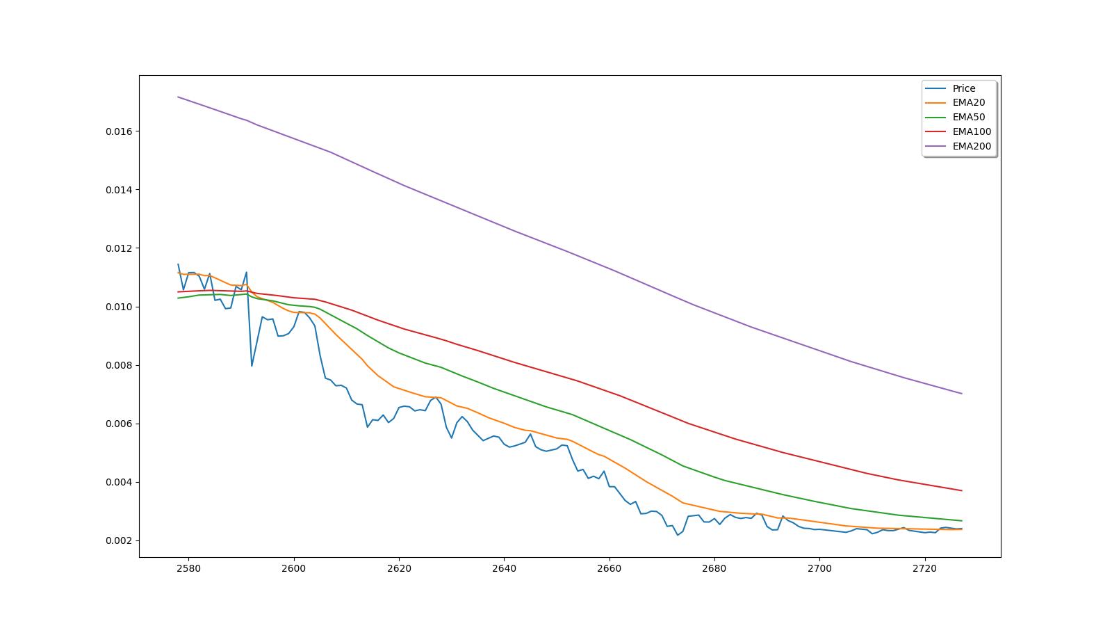 0chain Exponential Moving Averages