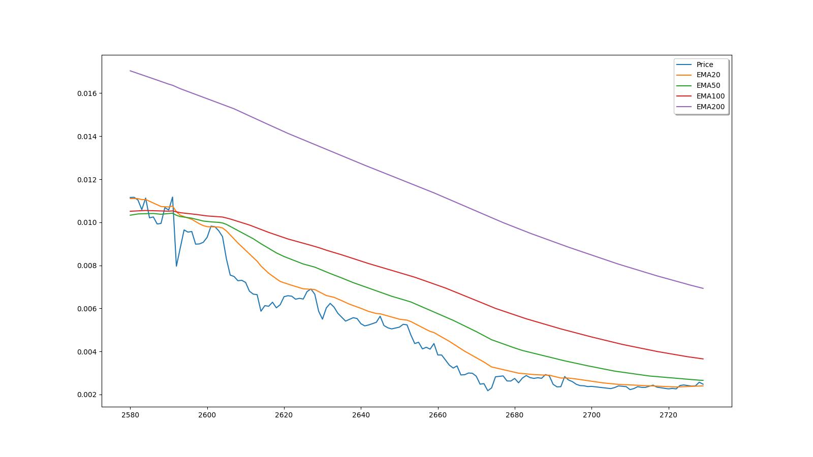 0chain Exponential Moving Averages