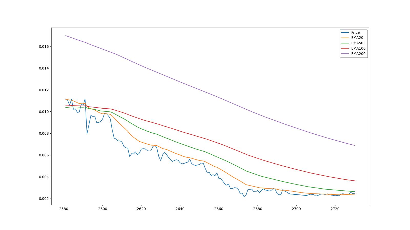 0chain Exponential Moving Averages