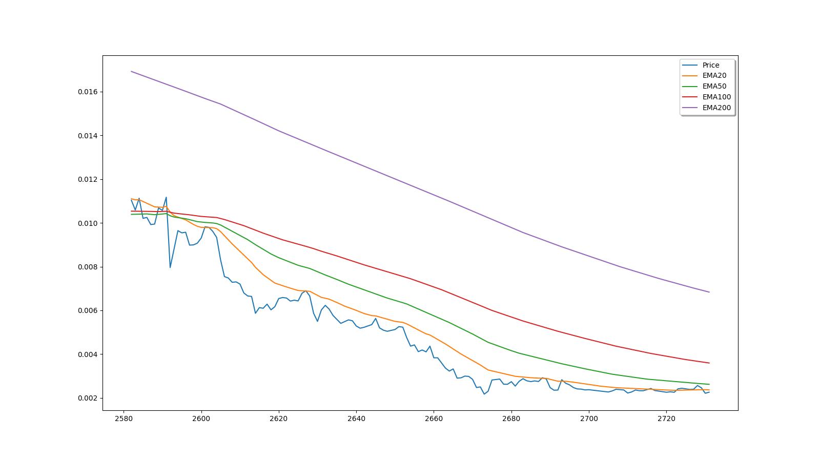 0chain Exponential Moving Averages