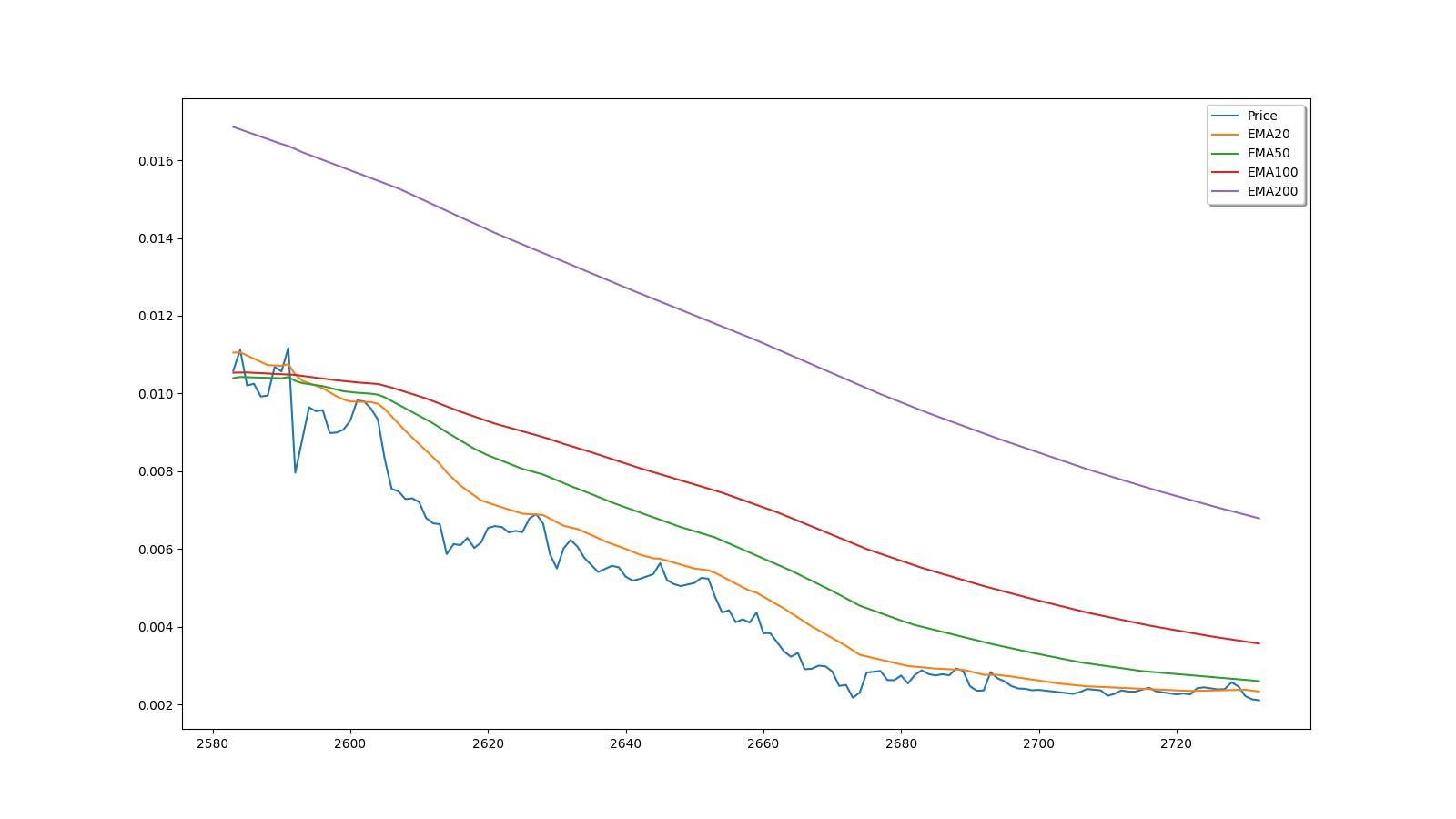0chain Exponential Moving Averages