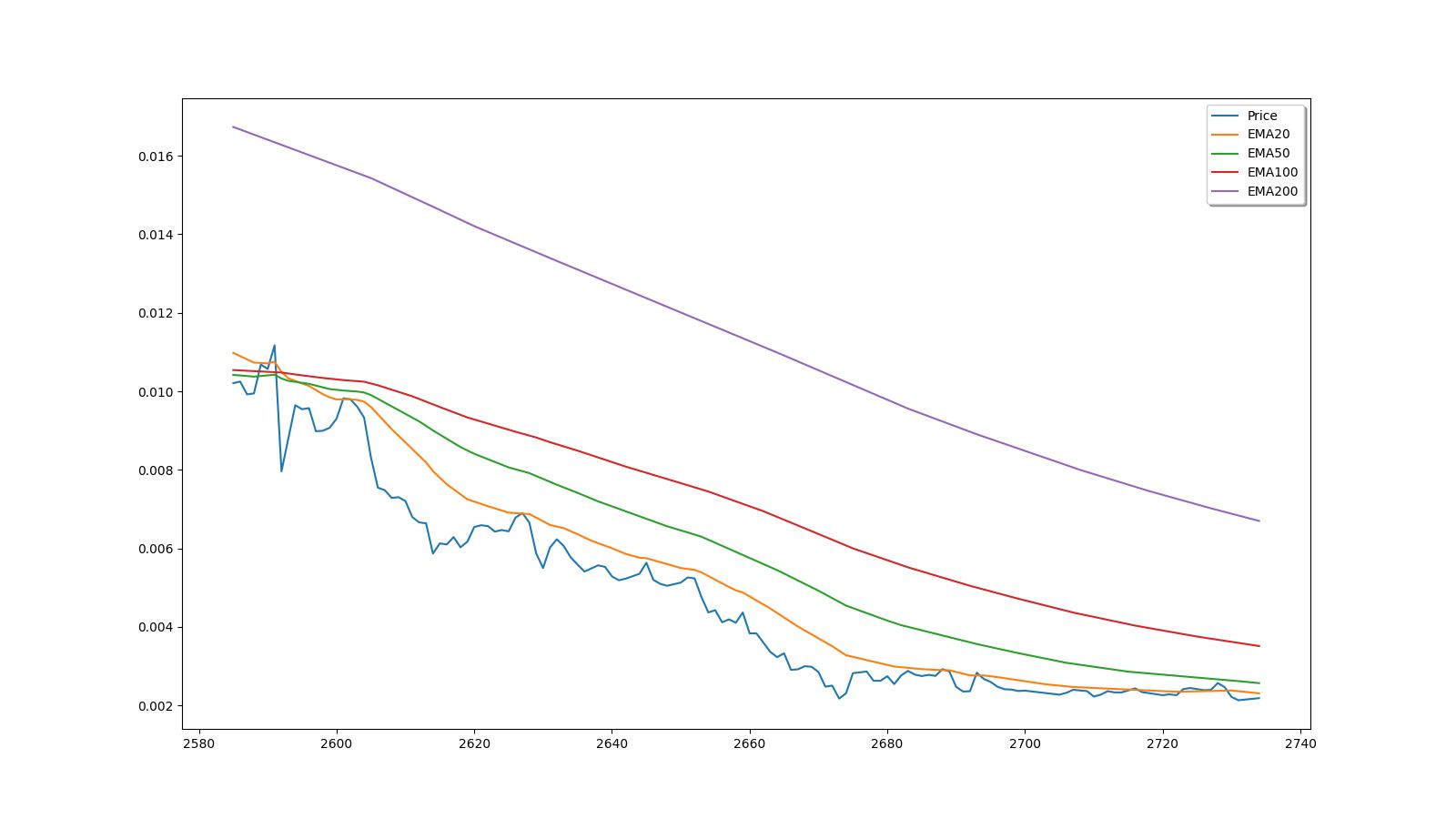 0chain Exponential Moving Averages