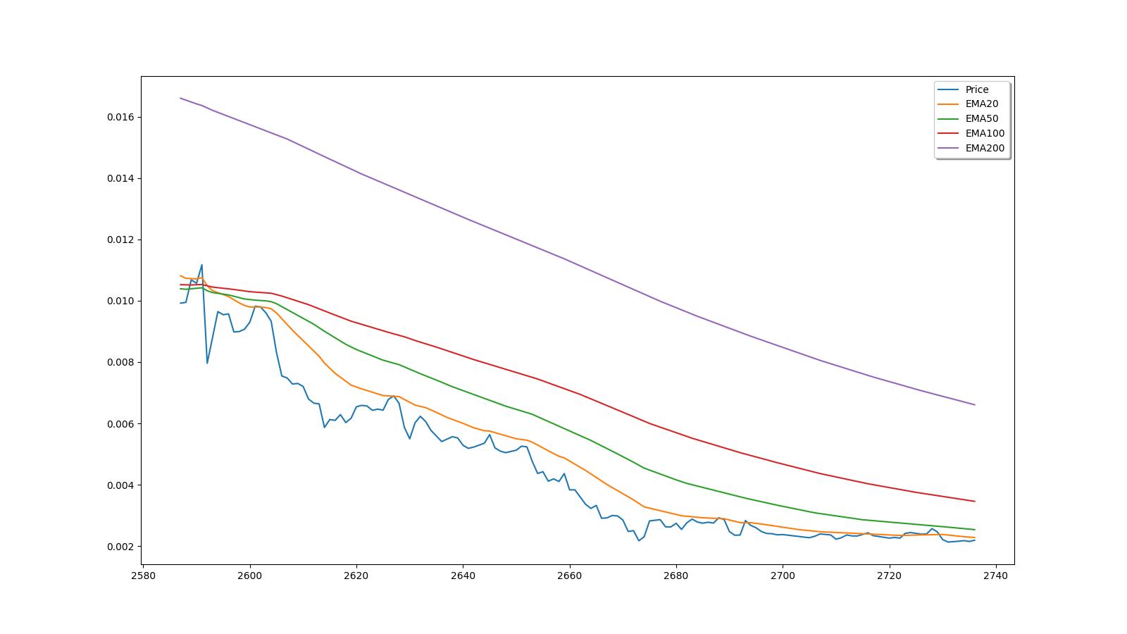 0chain Exponential Moving Averages