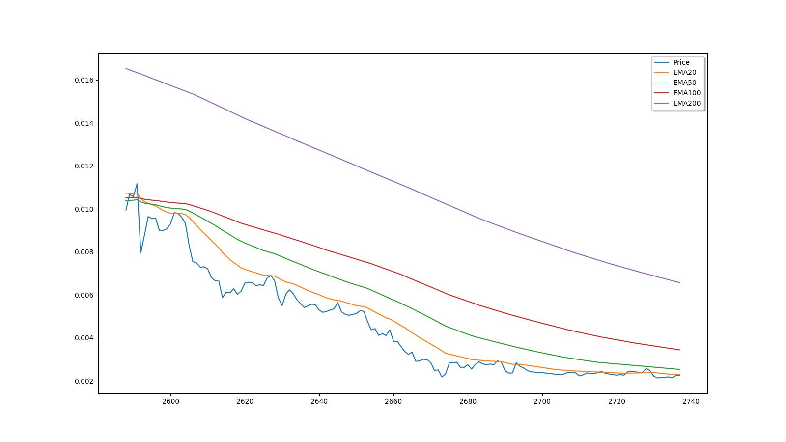 0chain Exponential Moving Averages