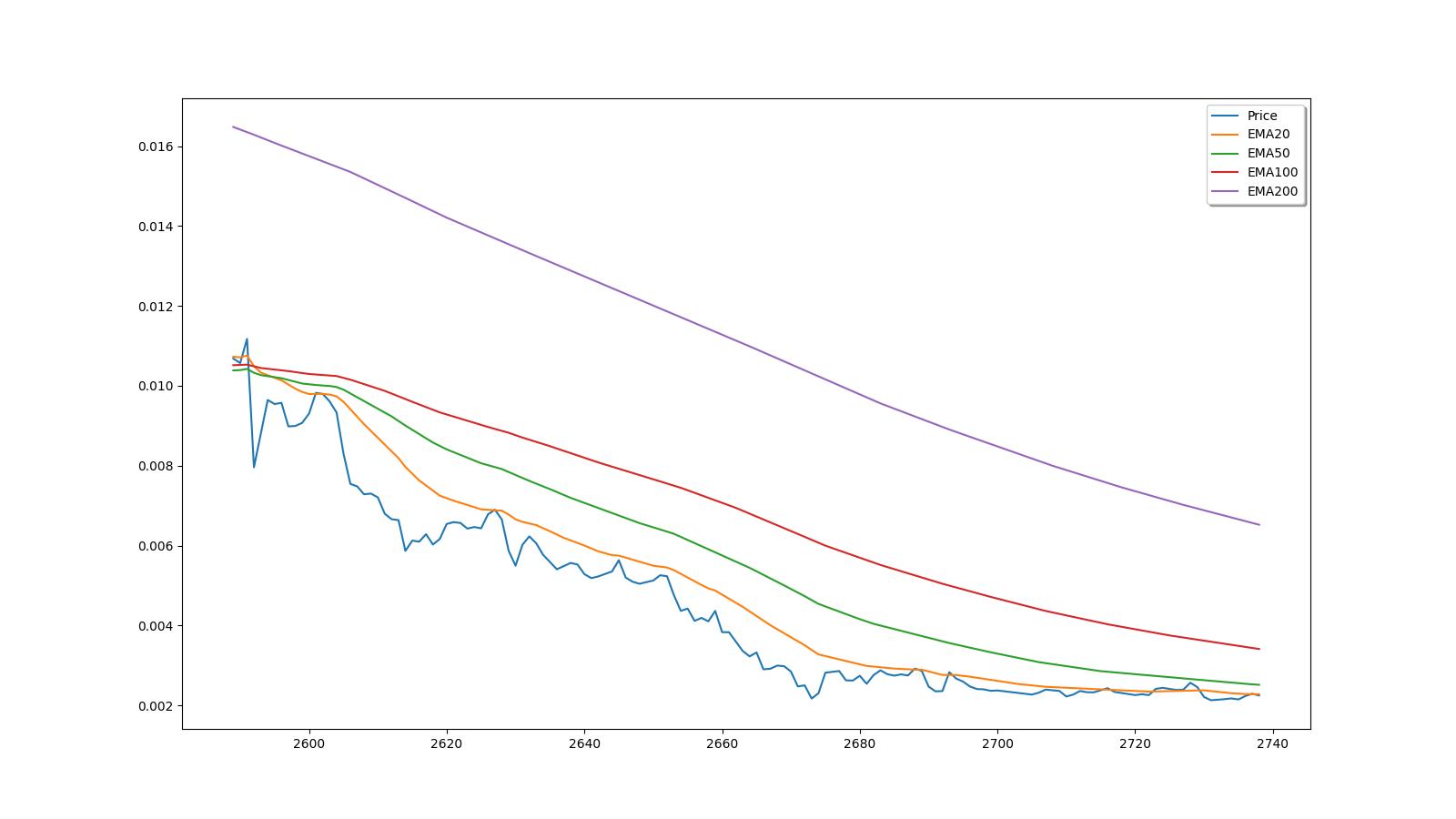 0chain Exponential Moving Averages