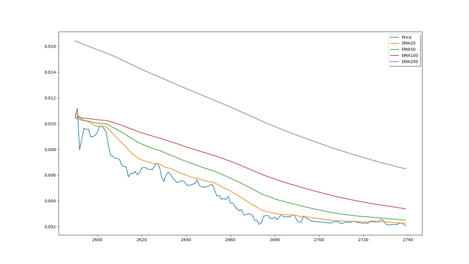0chain Exponential Moving Averages