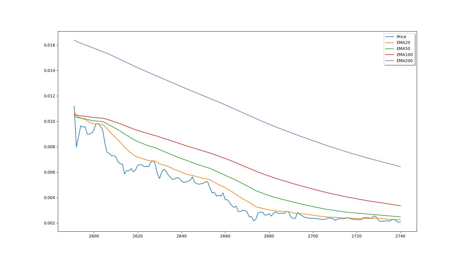 0chain Exponential Moving Averages
