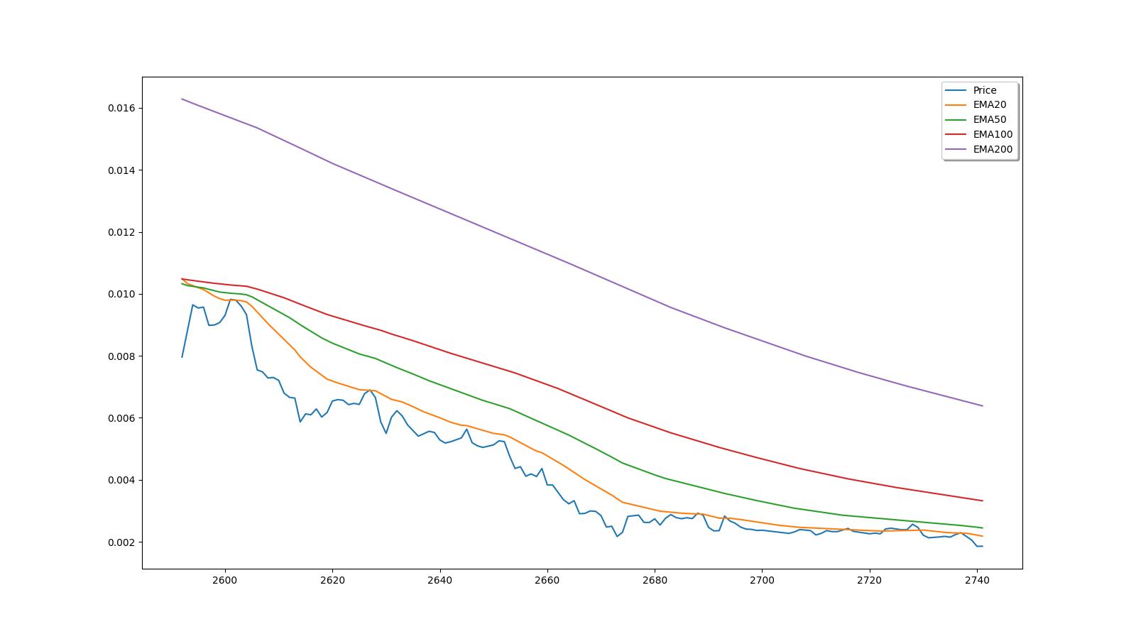 0chain Exponential Moving Averages