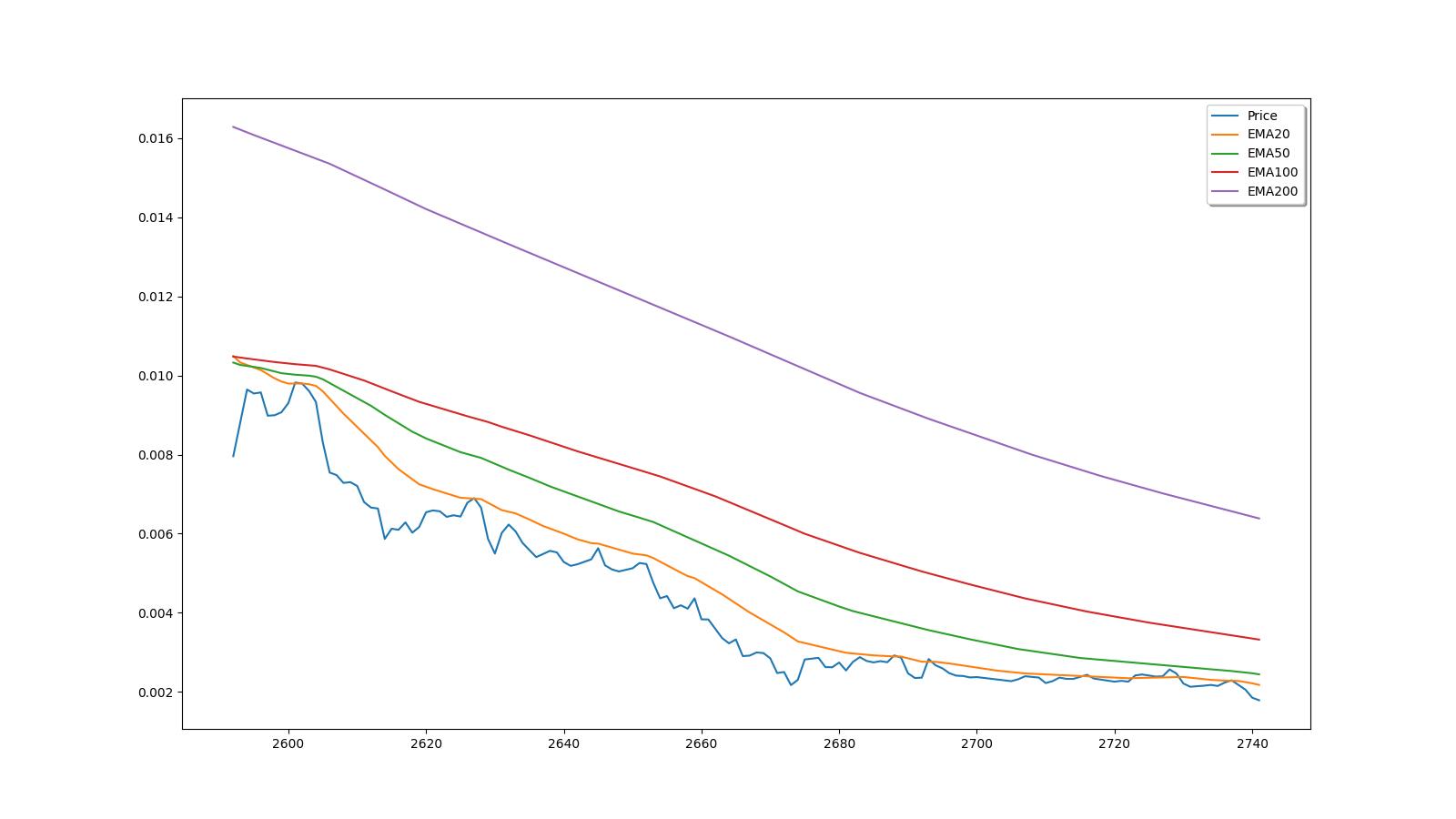 0chain Exponential Moving Averages