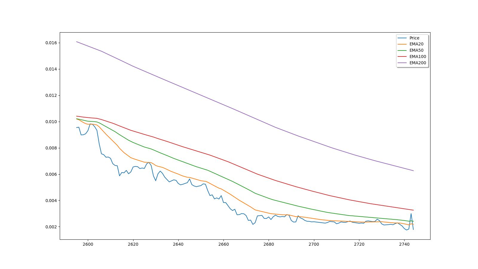 0chain Exponential Moving Averages