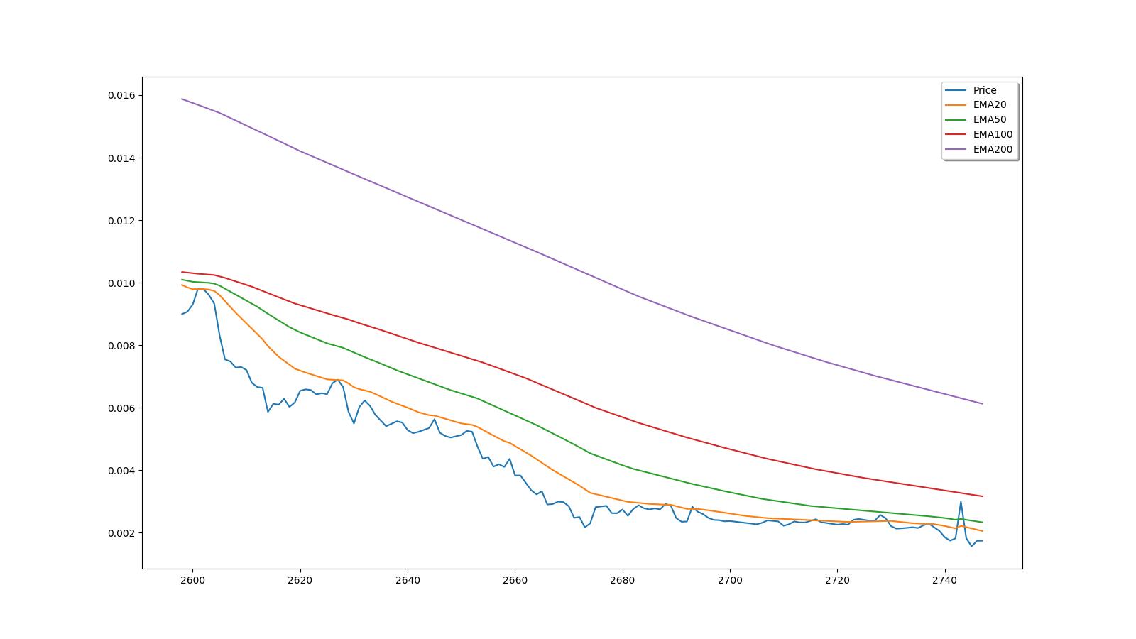 0chain Exponential Moving Averages