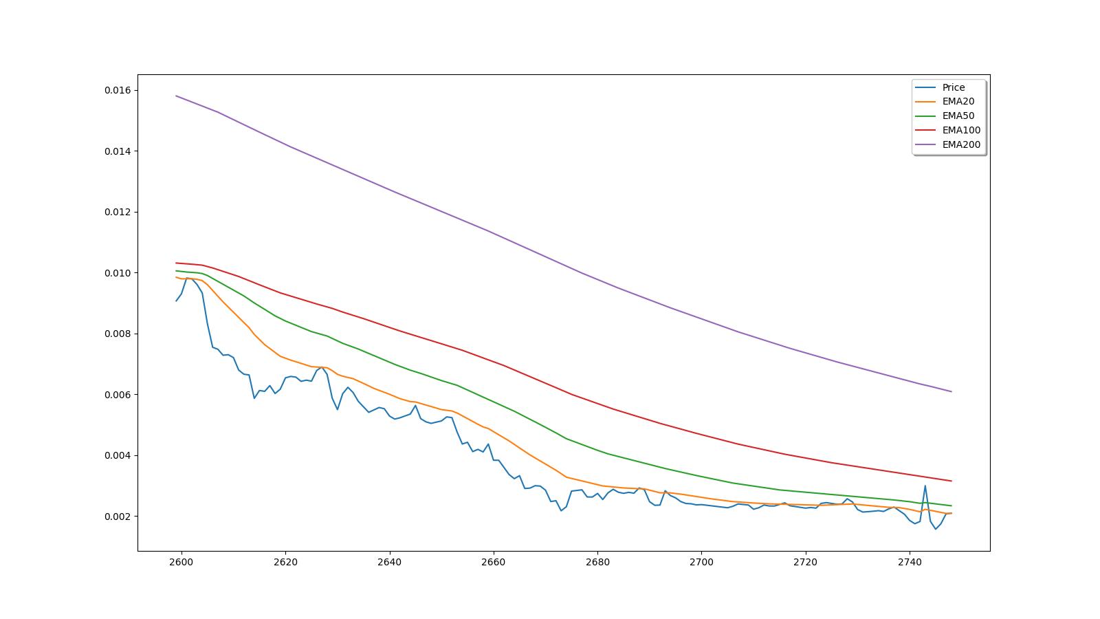 0chain Exponential Moving Averages