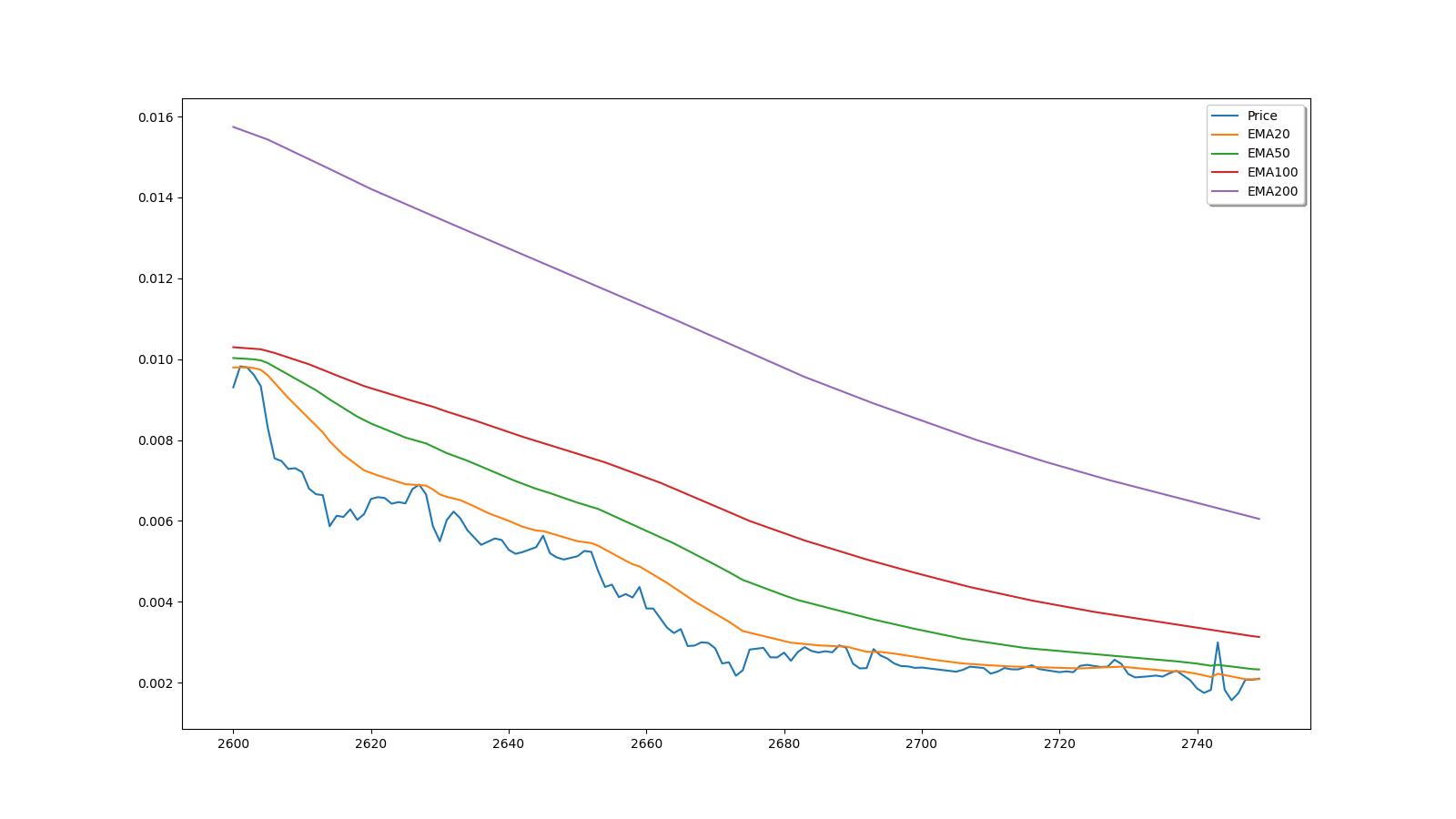 0chain Exponential Moving Averages