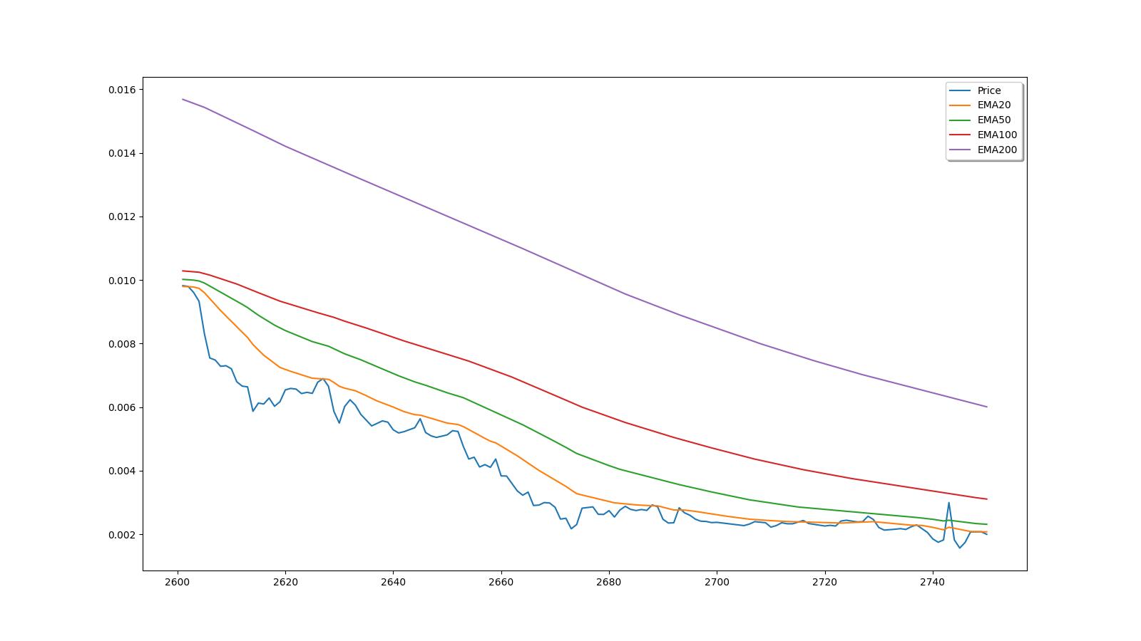 0chain Exponential Moving Averages