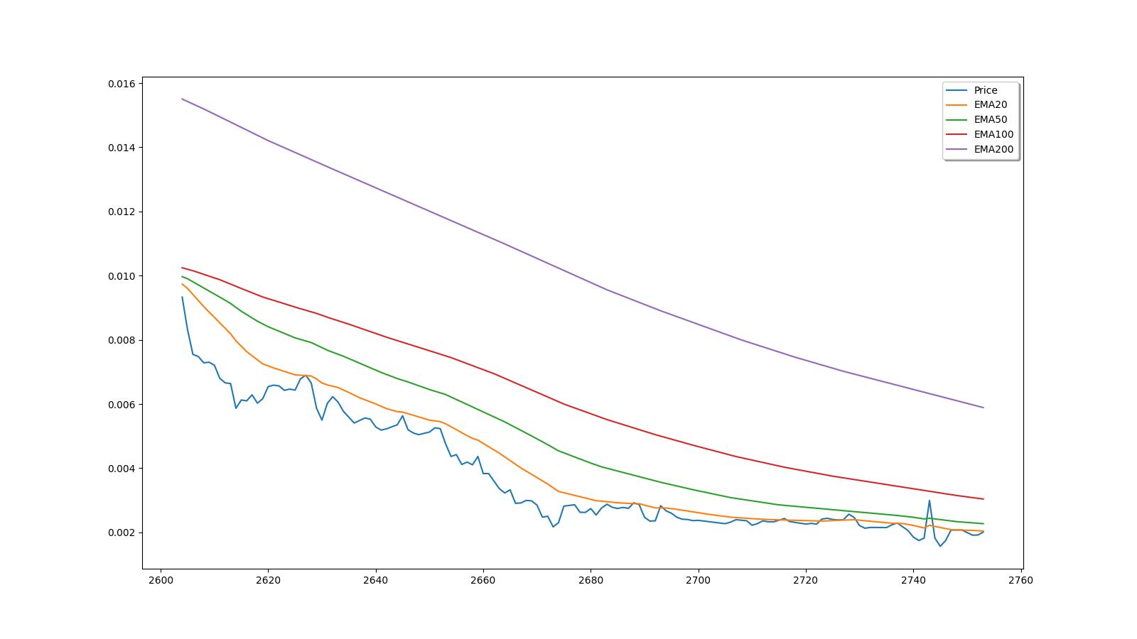 0chain Exponential Moving Averages