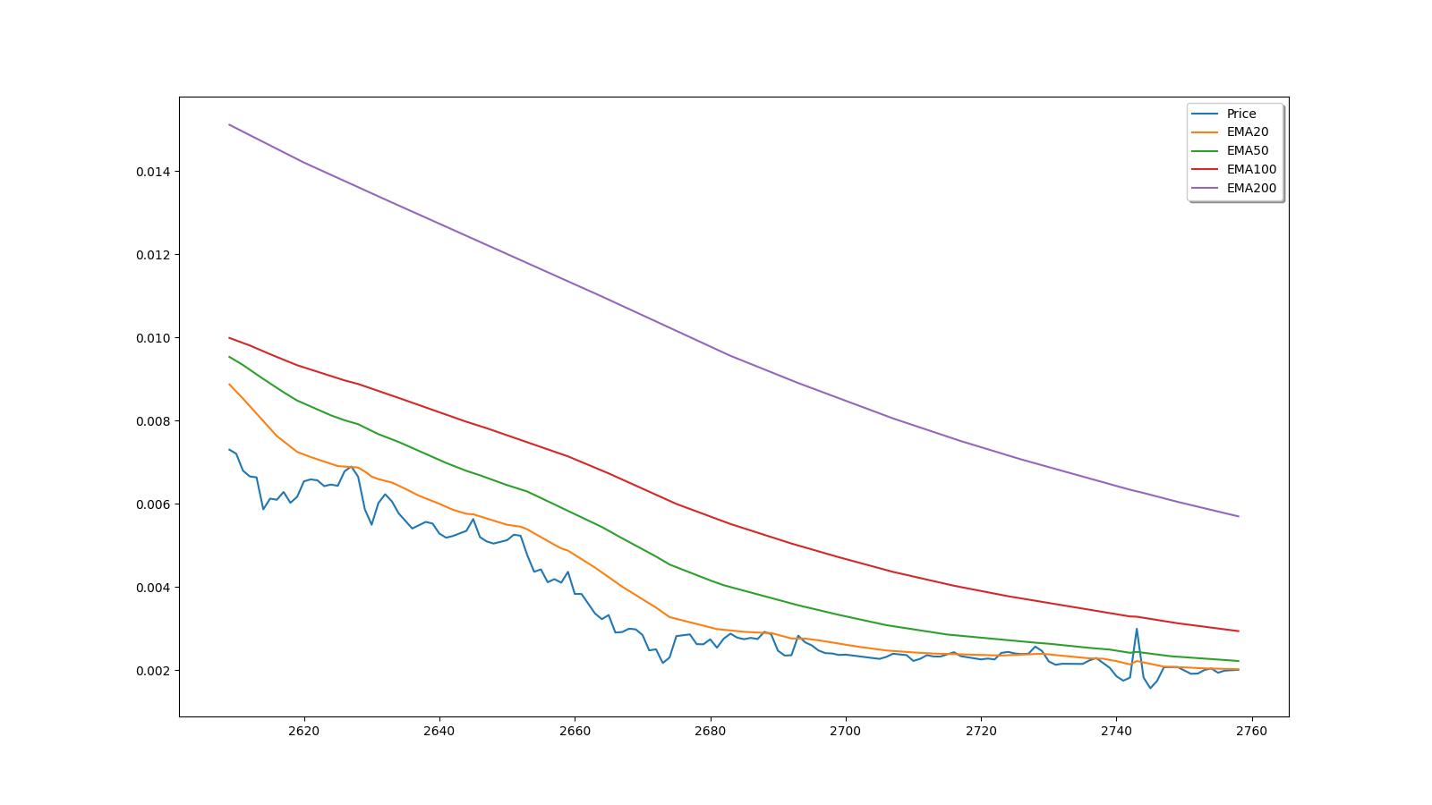 0chain Exponential Moving Averages