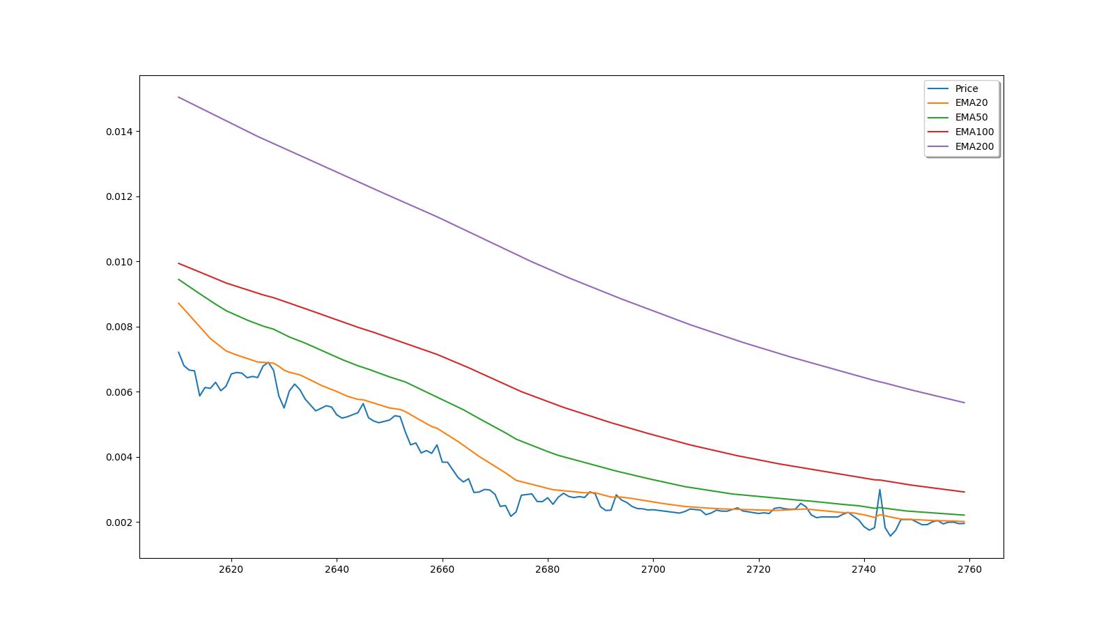 0chain Exponential Moving Averages
