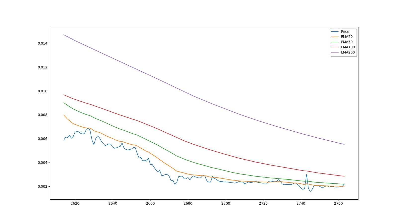0chain Exponential Moving Averages