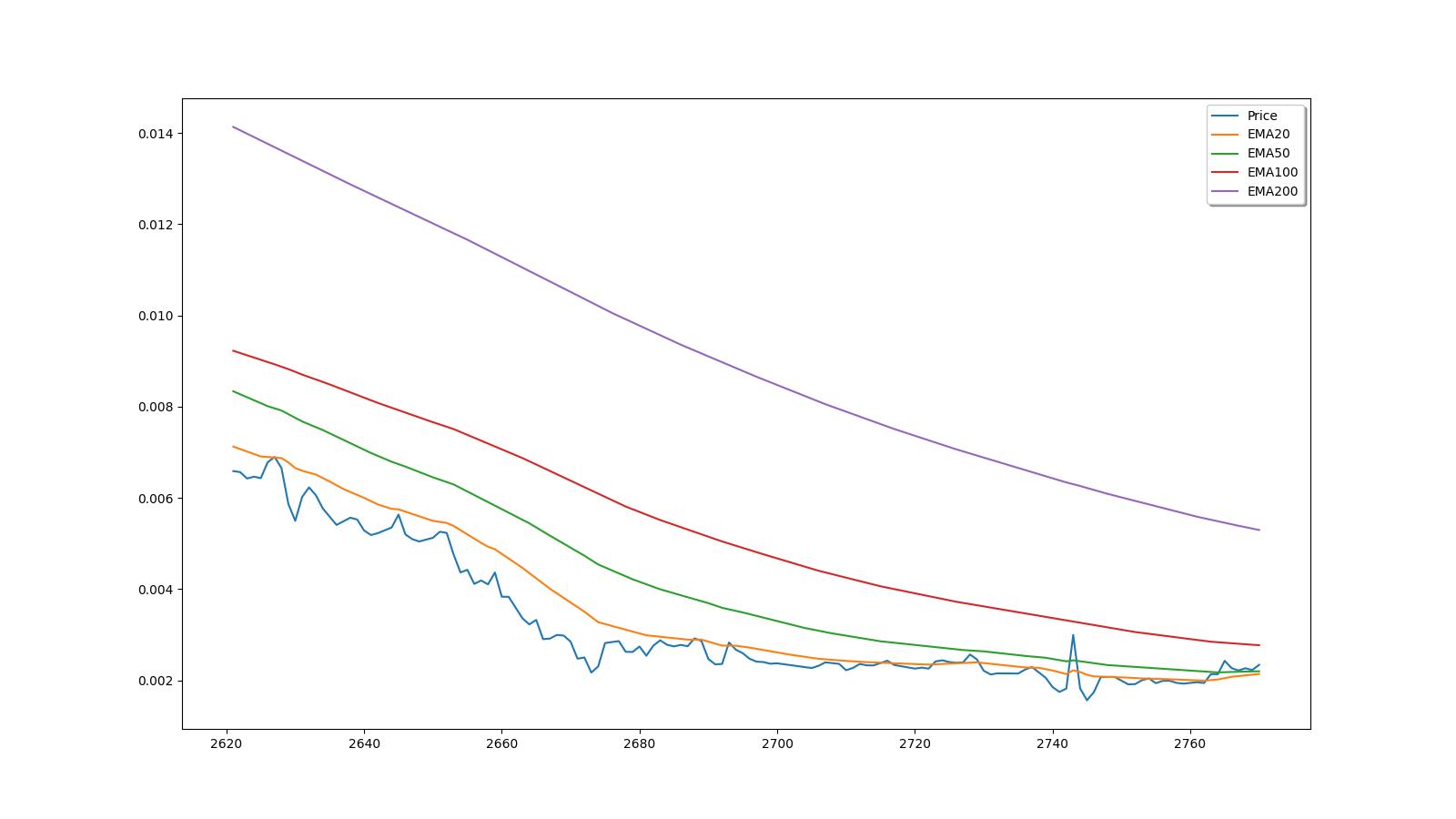 0chain Exponential Moving Averages